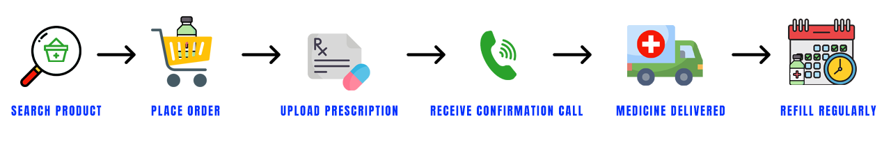 India's One Of The Most Trusted Online Pharmacy | 24x7 Medicine ...